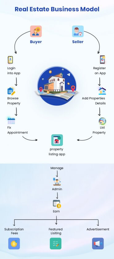 Guide on Real Estate App Development - Its Cost & Key Features | Nectarbits