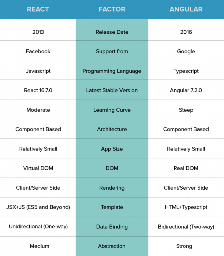 Angular Vs React: Which JS Framework You Should Choose In 2024?