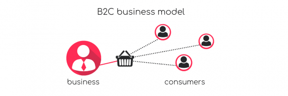 B2B Vs. B2C Business Models Defined