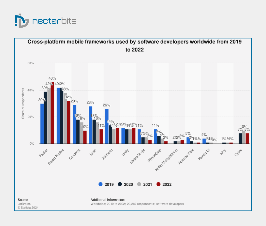 Comparing Flutter VS React Native in 2025