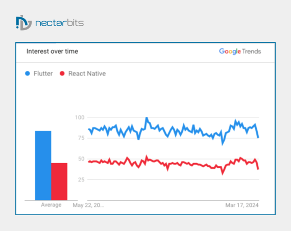 Comparing Flutter VS React Native in 2025