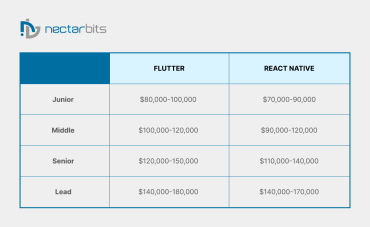 Comparing Flutter VS React Native in 2025