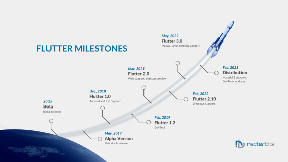 Comparing Flutter VS React Native in 2025