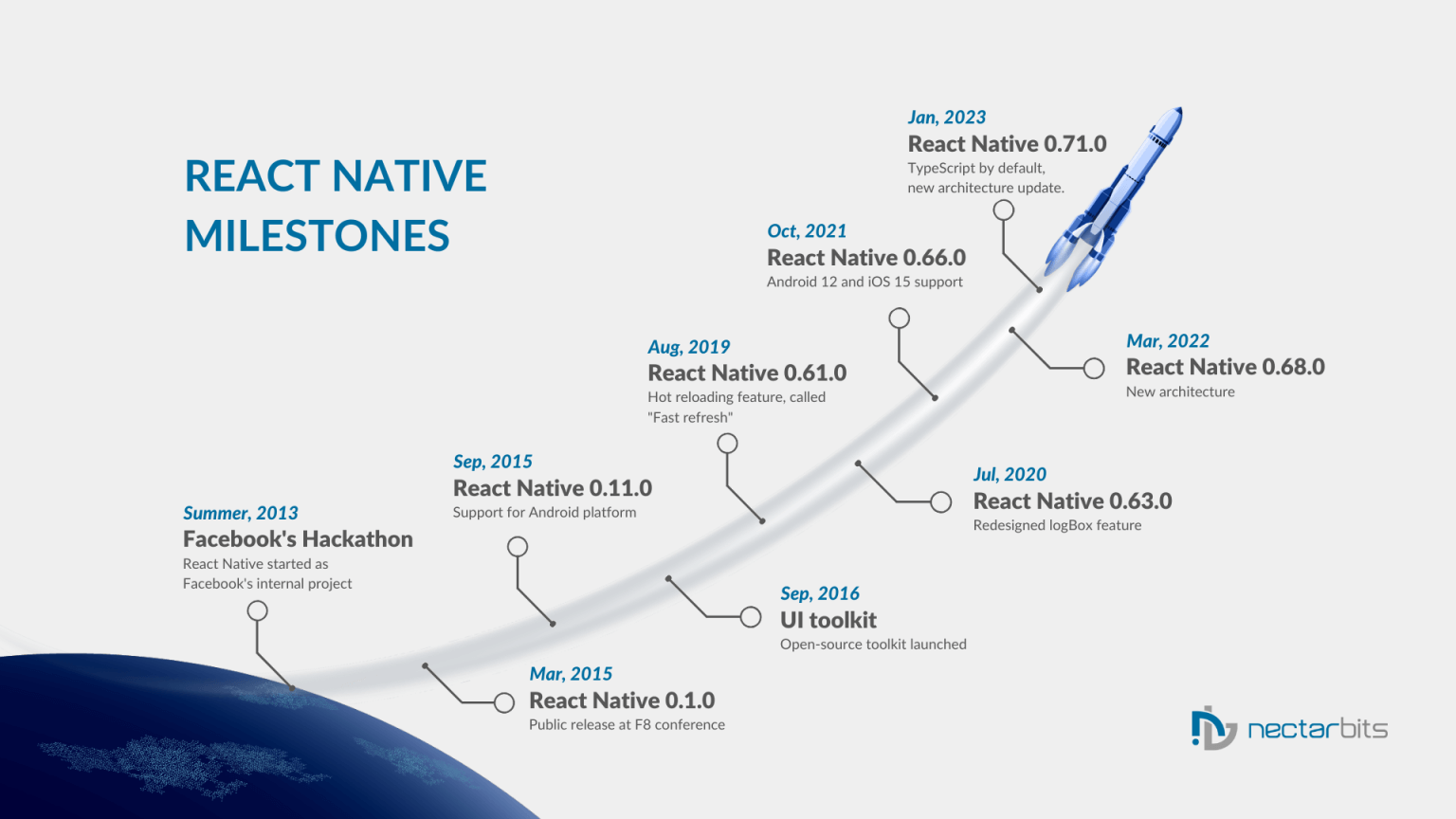 Comparing Flutter VS React Native in 2025