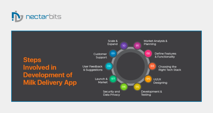 How to Build a Milk Delivery App like Country Delight? - 2024