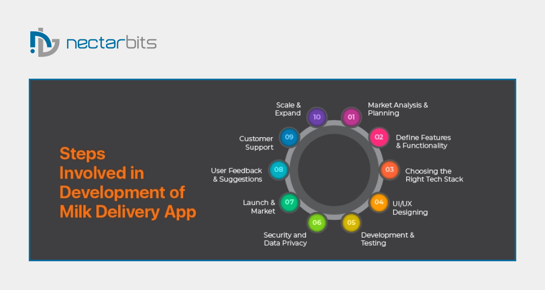 How to Build a Milk Delivery App like Country Delight? - 2024