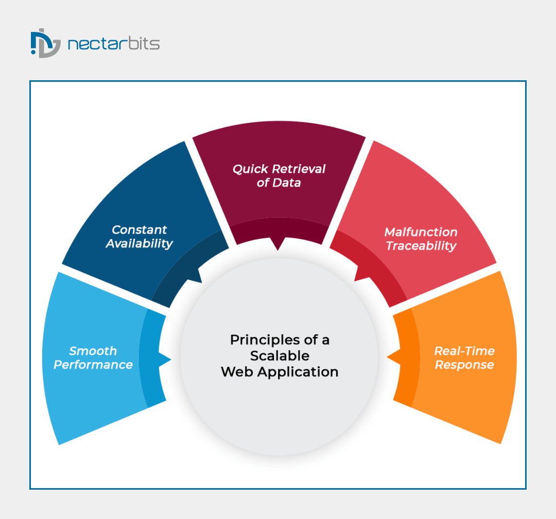 Top 7 Challenges to Tackle in Custom Software Development | Nectarbits