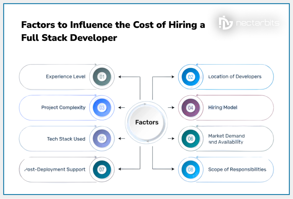Cost of Hiring a Full Stack Developer: Hourly Rate in 2025