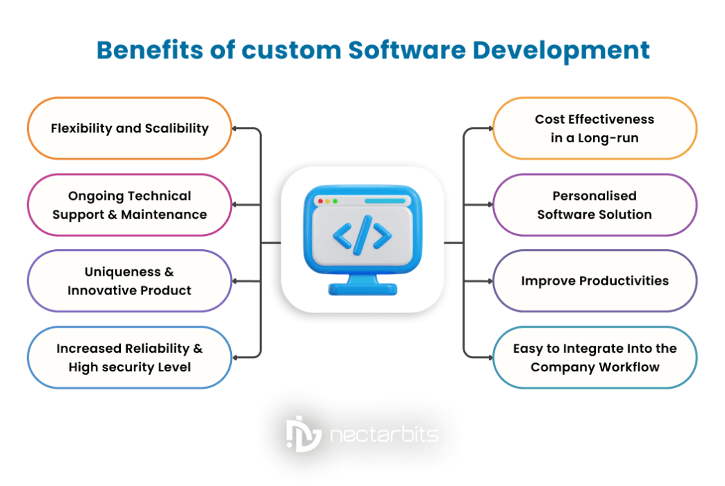 The Complete Guide to Custom Software Development in 2025