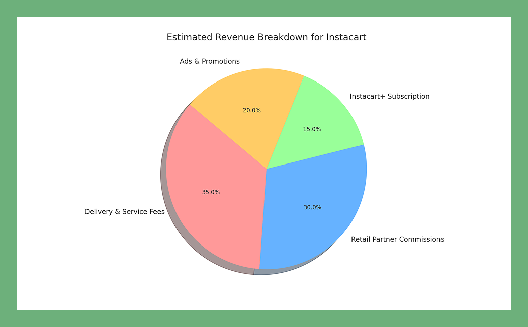 Instacart Business Model Explained: Want to Build the Next Grocery ...