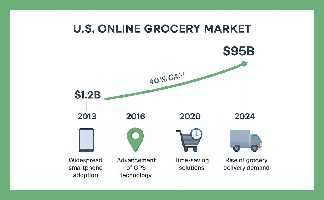 Instacart Business Model Explained: Want to Build the Next Grocery ...